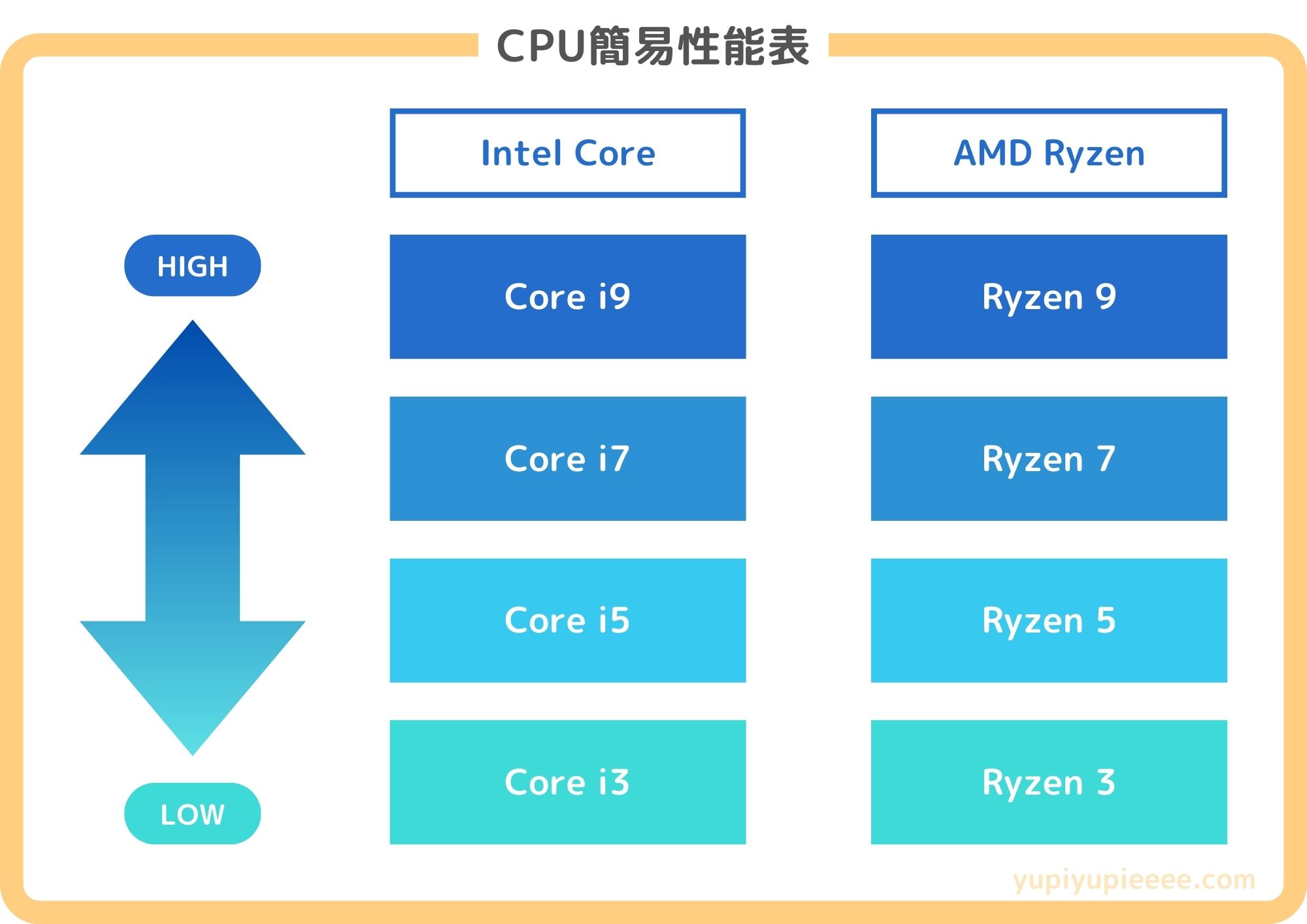 【2025年最新版】ゲーム向けCPU性能比較！わかりやすい解説も！ | ゆぴぶろぐ
